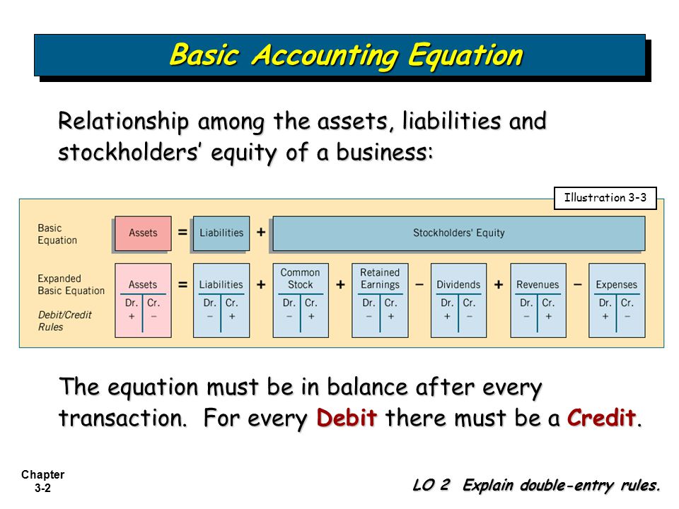 Accounting Equation Debits And Credits