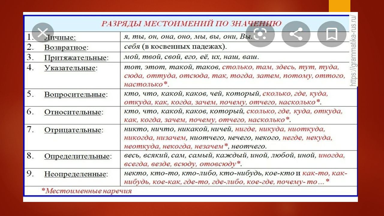 М е с т о и м е н и е Местоимение самостоятельная часть речи