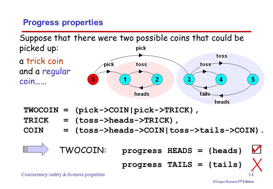 Concurrency Safety And Liveness Properties1 ©magee Kramer 2 Nd Edition Comp60611 Fundamentals Of