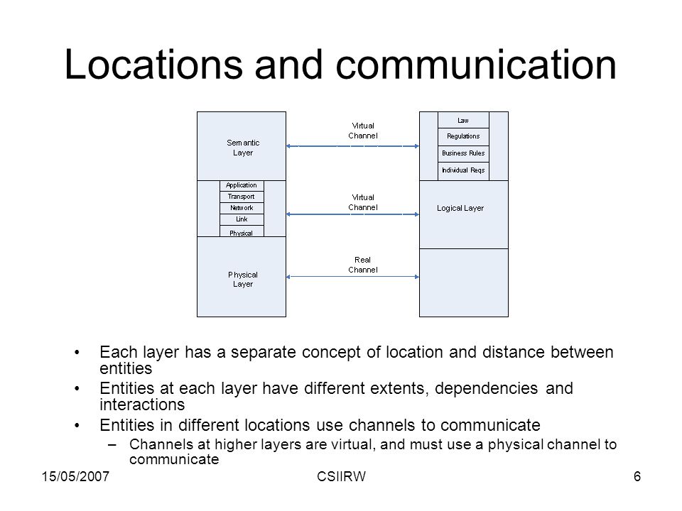 Using Bigraphs To Model System Architecture Clive Blackwell Information