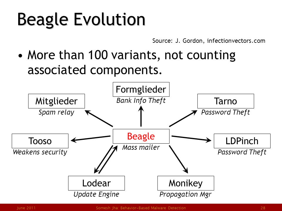 Behavior-based Malware Detection Somesh Jha University Of Wisconsin