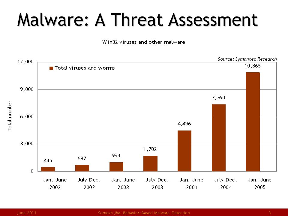 Behavior-based Malware Detection Somesh Jha University Of Wisconsin