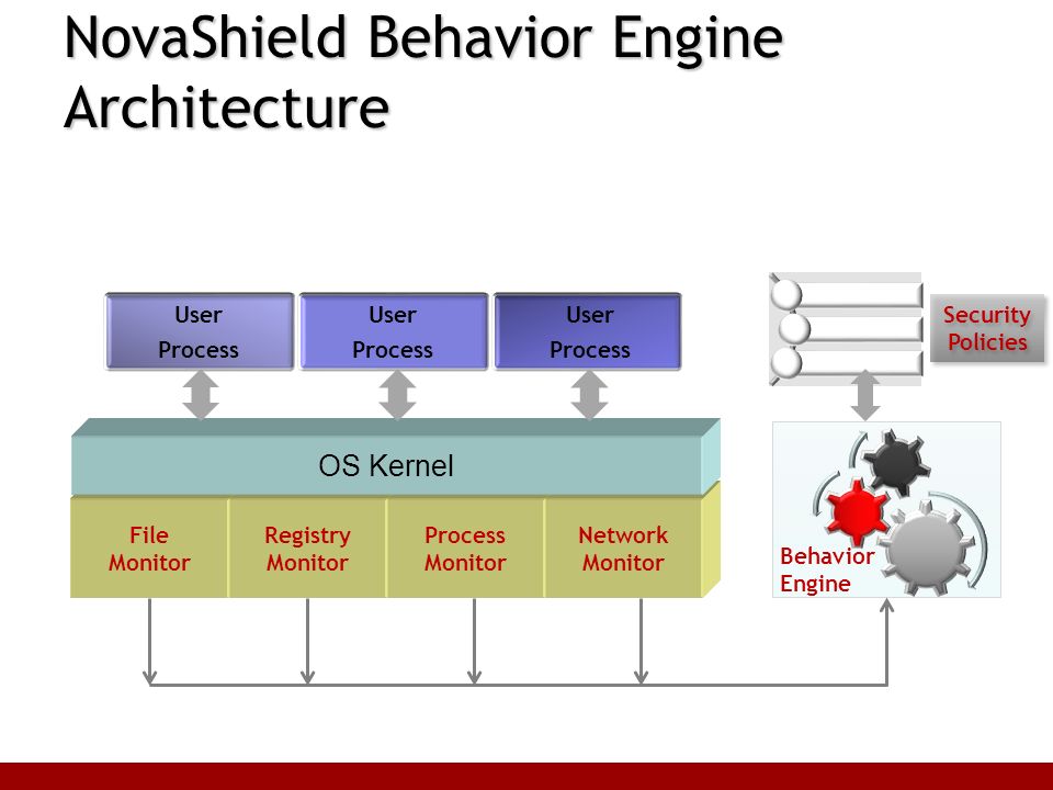 Behavior-based Malware Detection Somesh Jha University Of Wisconsin