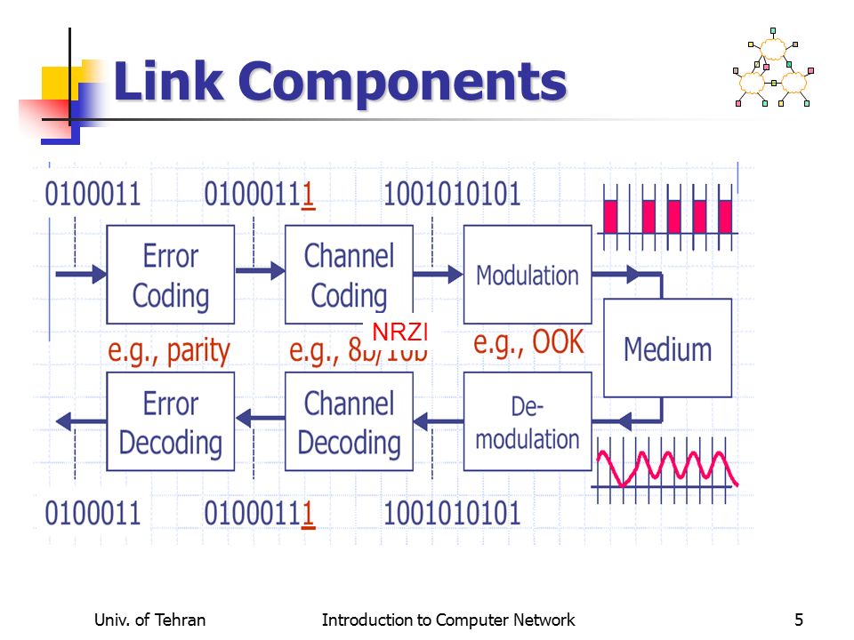 Univ Of Tehranintroduction To Computer Network1 An Introduction To Computer Networks University 7875