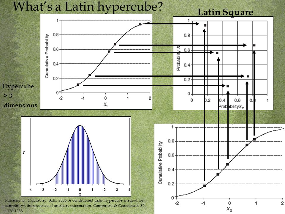 Conditioned Latin Hypercube Sampling Vedarelo
