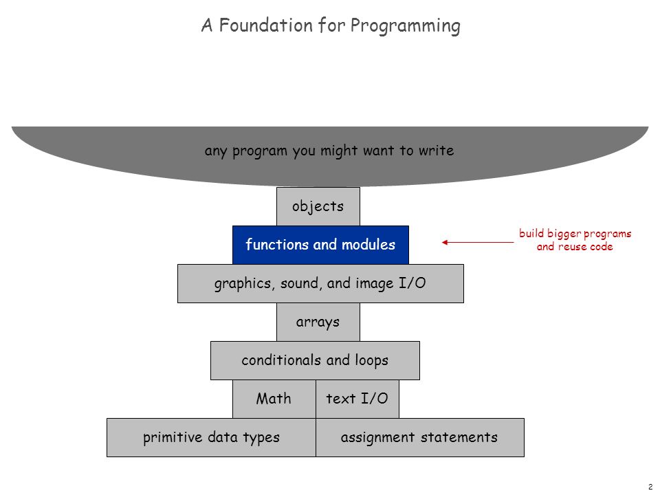 21 Functions Introduction To Programming In Java An Interdisciplinary Approach · Robert 4527