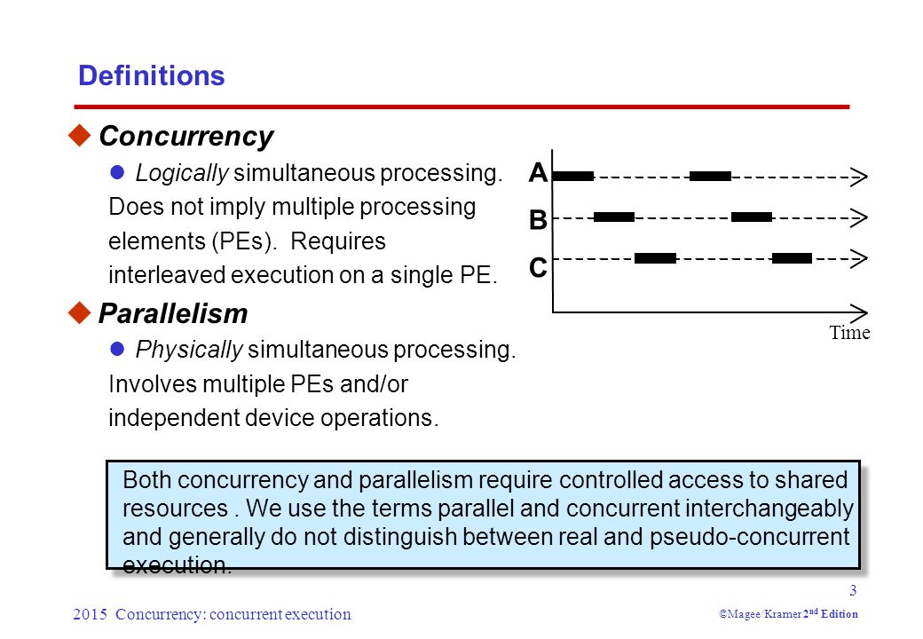 2015 Concurrency Concurrent Execution 1 ©magee Kramer 2 Nd Edition
