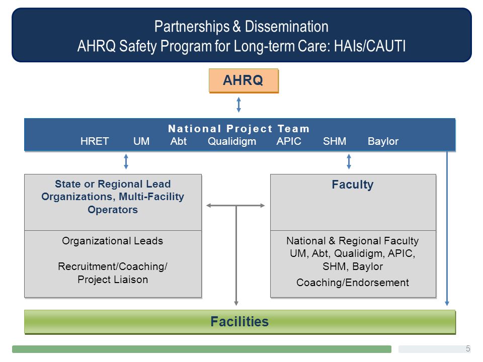 Ahrq Safety Program For Long Term Care Hais Cauti Cohort 4 June 23