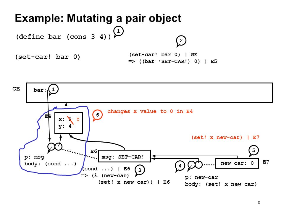 Sicp Object Oriented Programming Data Abstraction Using Procedures With 