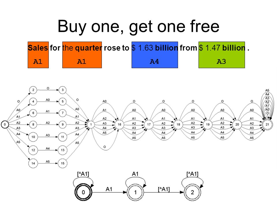 A Fast Finite State Relaxation Method For Enforcing Global Constraints On Sequence Decoding Roy