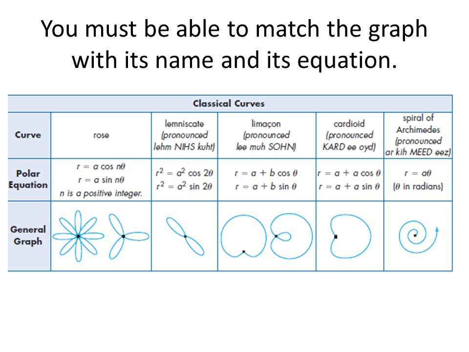 Mastering Matching Polar Graphs to Equations Worksheet Mastering Matching Polar Graphs to Equations Worksheet