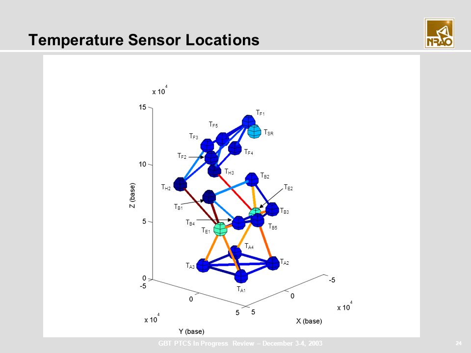 December 3 4 Green Bank Gbt Ptcs In Progress Review Thermal Focus And