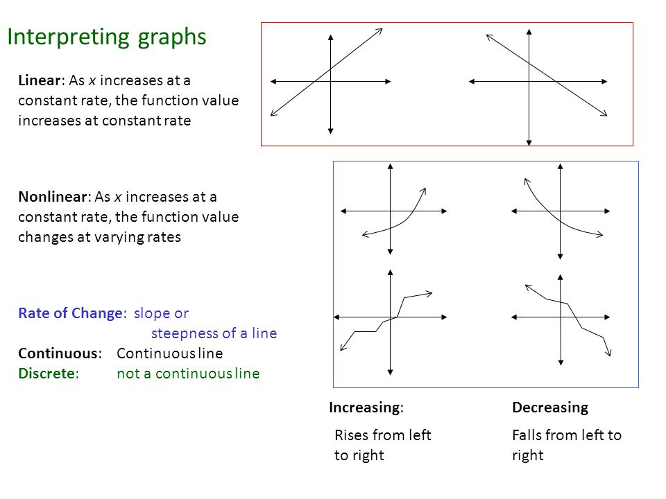 Linear Decreasing Graph