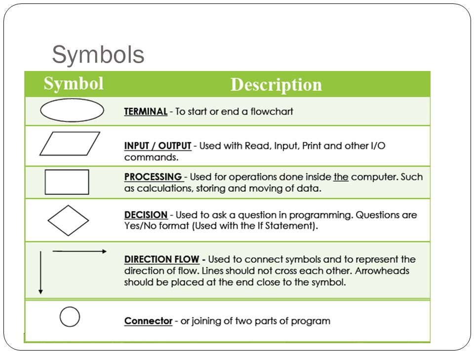 Flowcharts C Lab Algorithm An Informal Definition Of An Algorithm Is A Step By Step Method