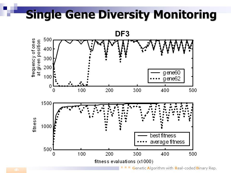 Genetic Algorithm With Real Coded Binary Rep 1 Gas And Premature