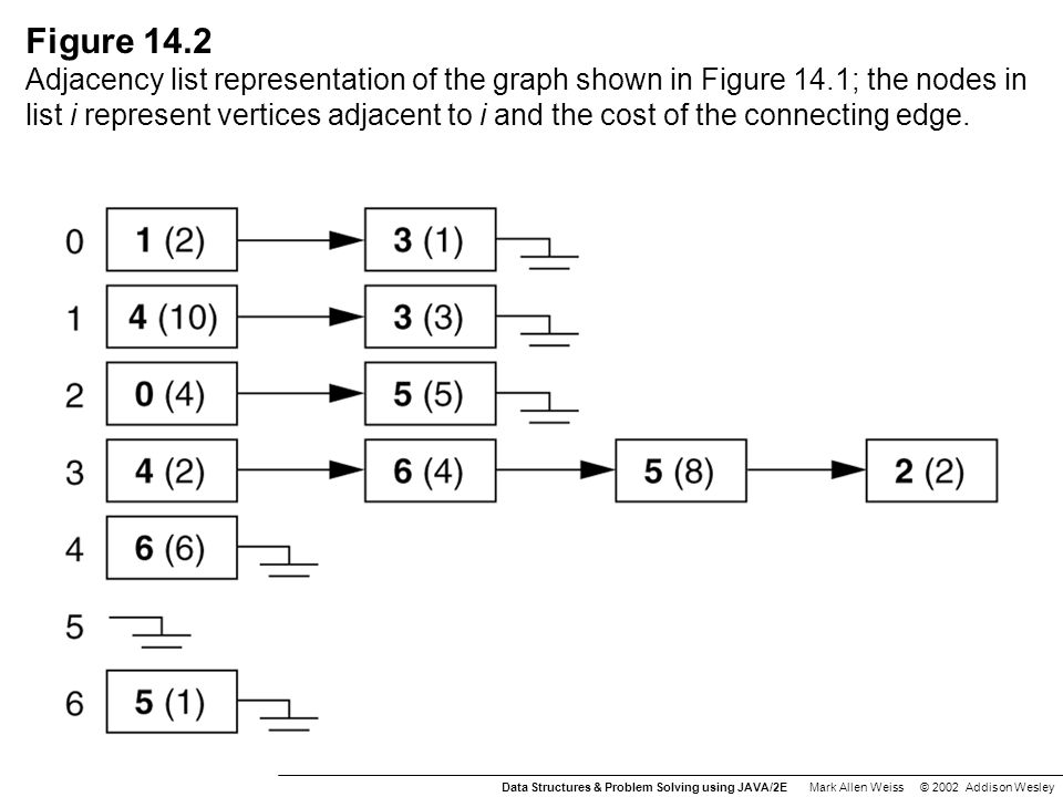 Graphs And Paths Data Structures And Problem Solving Using Java Second