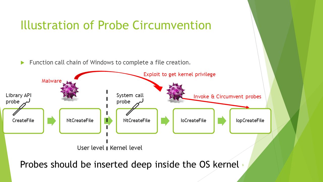 Probebuilder Automatically Constructing Behavior Profilers For Malware