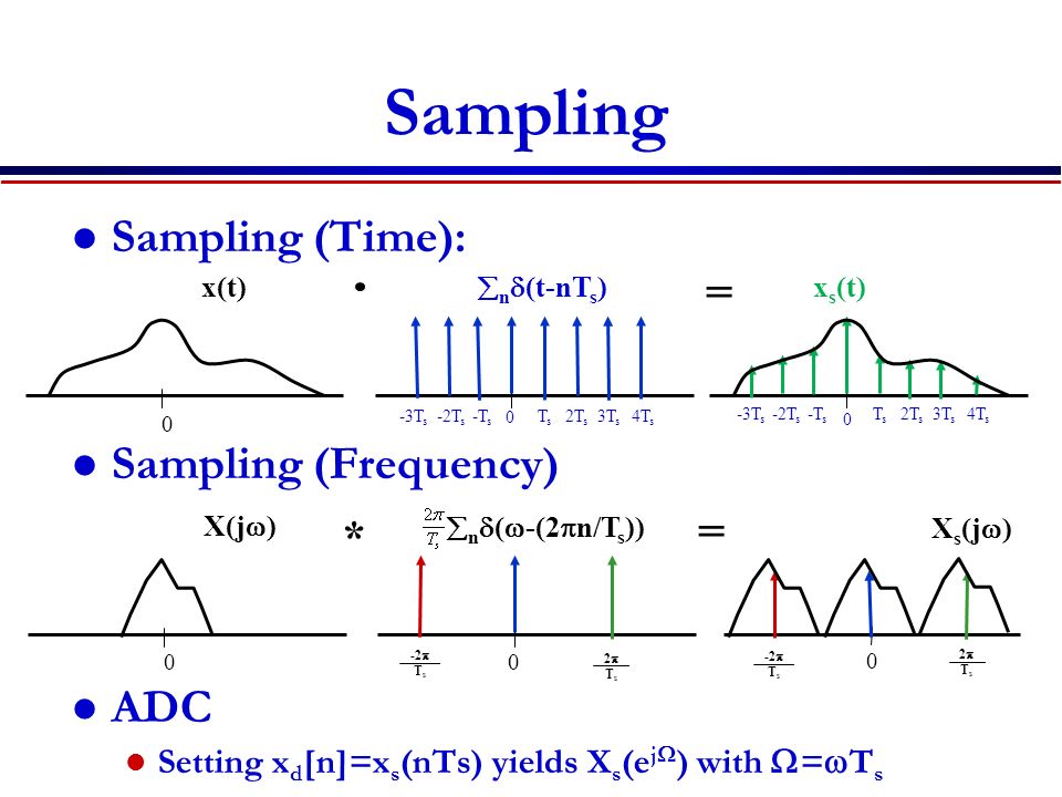 Lecture 4 Outline: Analog-to-Digital and Back Bridging the analog and ... Lecture 4 Outline: Analog-to-Digital and Back Bridging the analog and ...