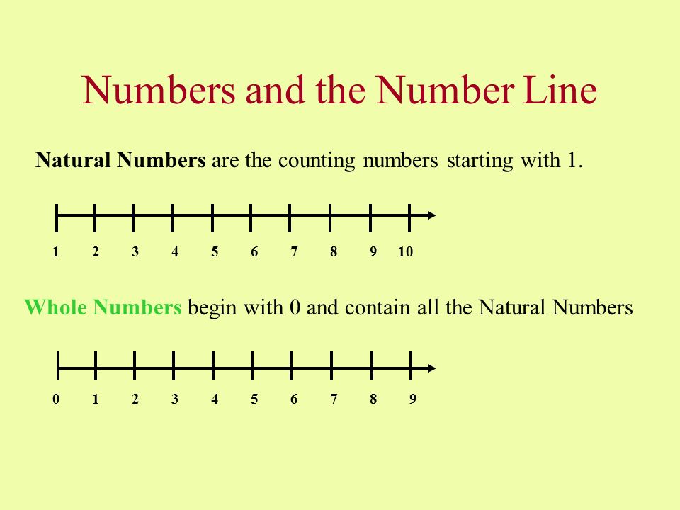 Natural Numbers Number Line