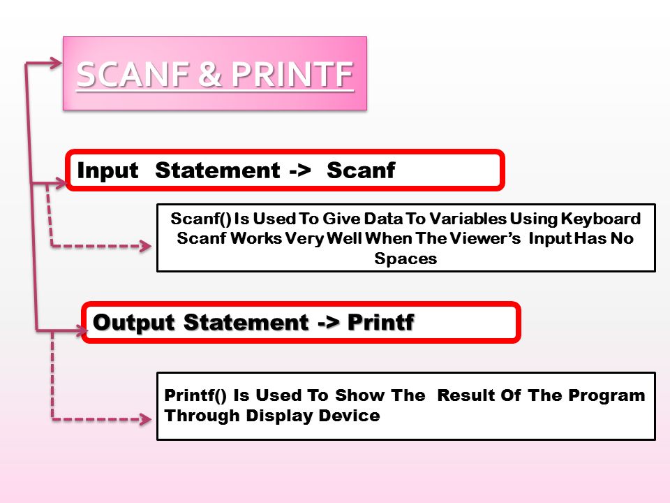 C Programming Input And Output Function Of C Programming Ppt Download 