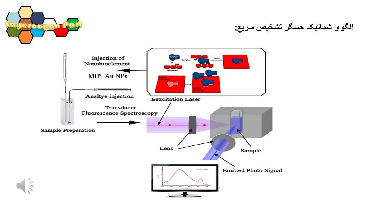 1 نانو زيست حسگر مبتنی بر نانوذرات اپتیکی جهت شناسايی آنی مرفين با دقت و حساسيت بالا عنوان طرح